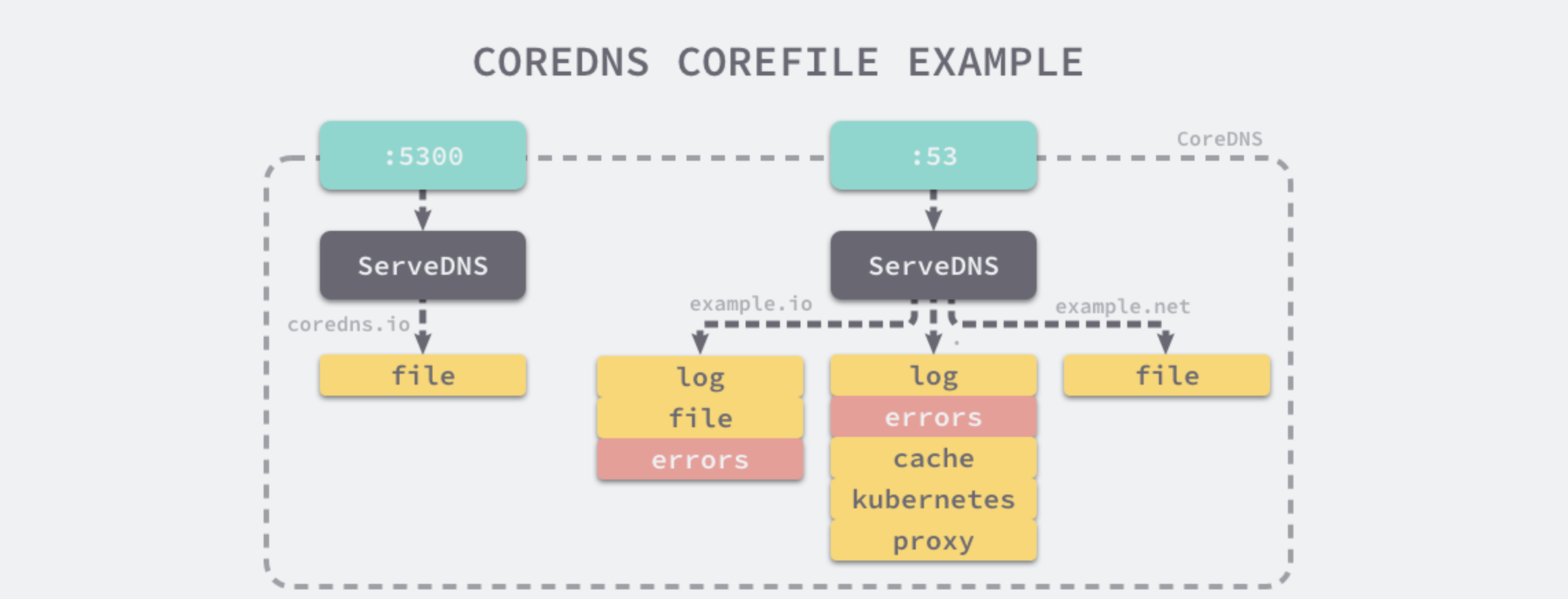 kubeDNS和coreDNS | Domechn.